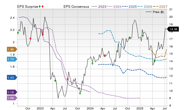KeyCorp (KEY) expected to beat earnings estimates: Should you buy?
