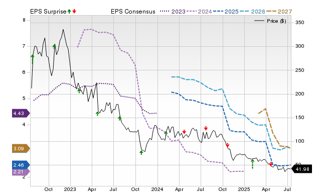 Enphase Energy (ENPH) Reports Next Week: Wall Street Expects Earnings ...