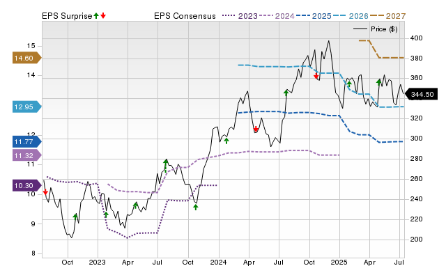 Sherwin-Williams (SHW) Reports Next Week: Wall Street Expects Earnings ...