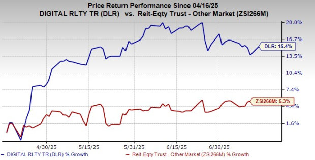 Digital Realty Stock Rallies 15.4% in 3 Months: Will This Trend Last?