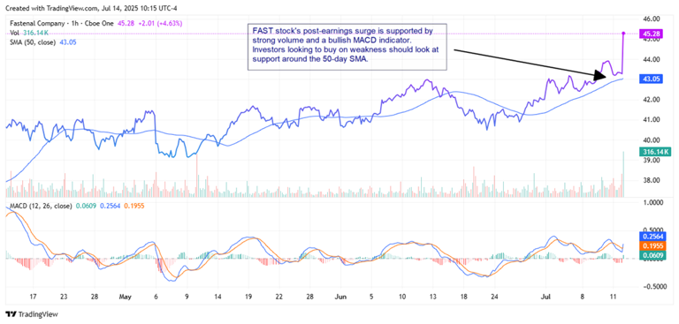 Fastenal Surges After Earnings Beat, Tariff Risks Loom