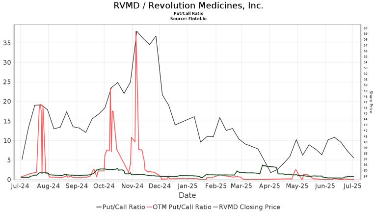 Revolution Medicines (RVMD) price target increased by 10.10% to 92.82