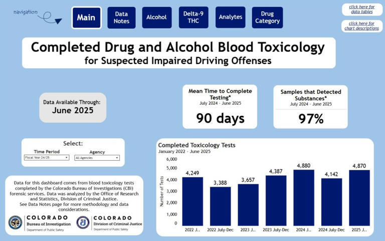 CBI launches impaired driving toxicology data dashboard