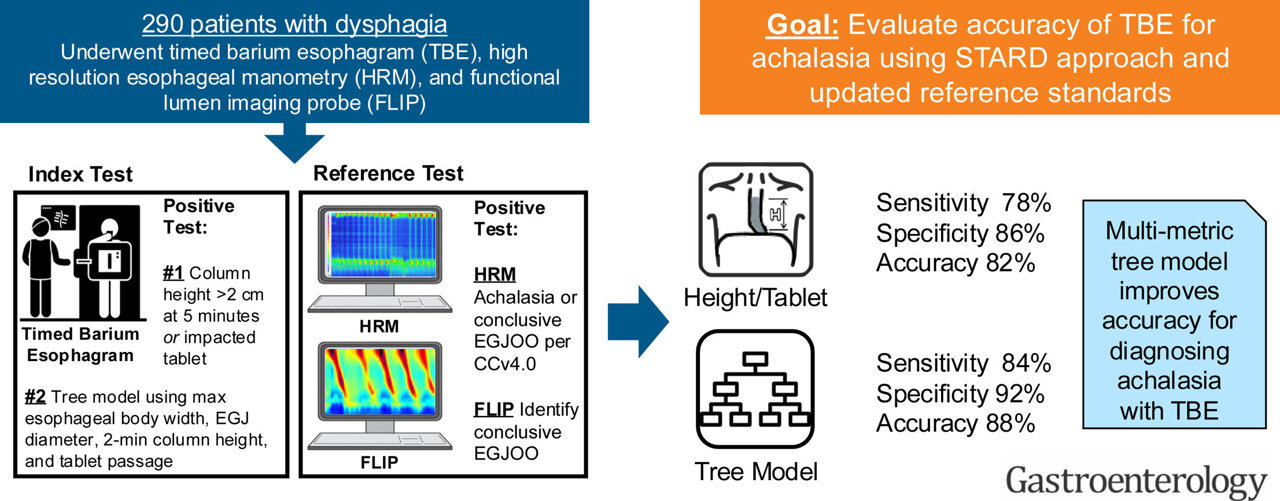 Improving methods for diagnosing esophageal disorders