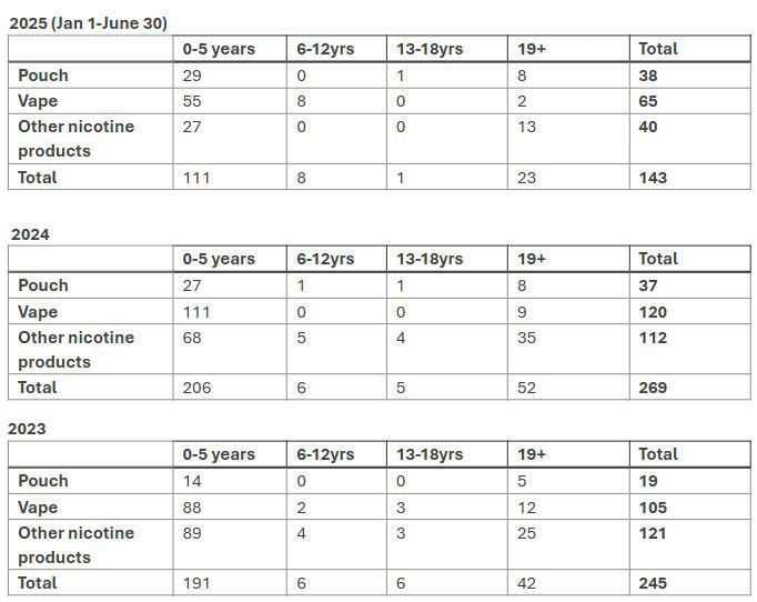 Nicotine pouch poisonings are exploding among young children