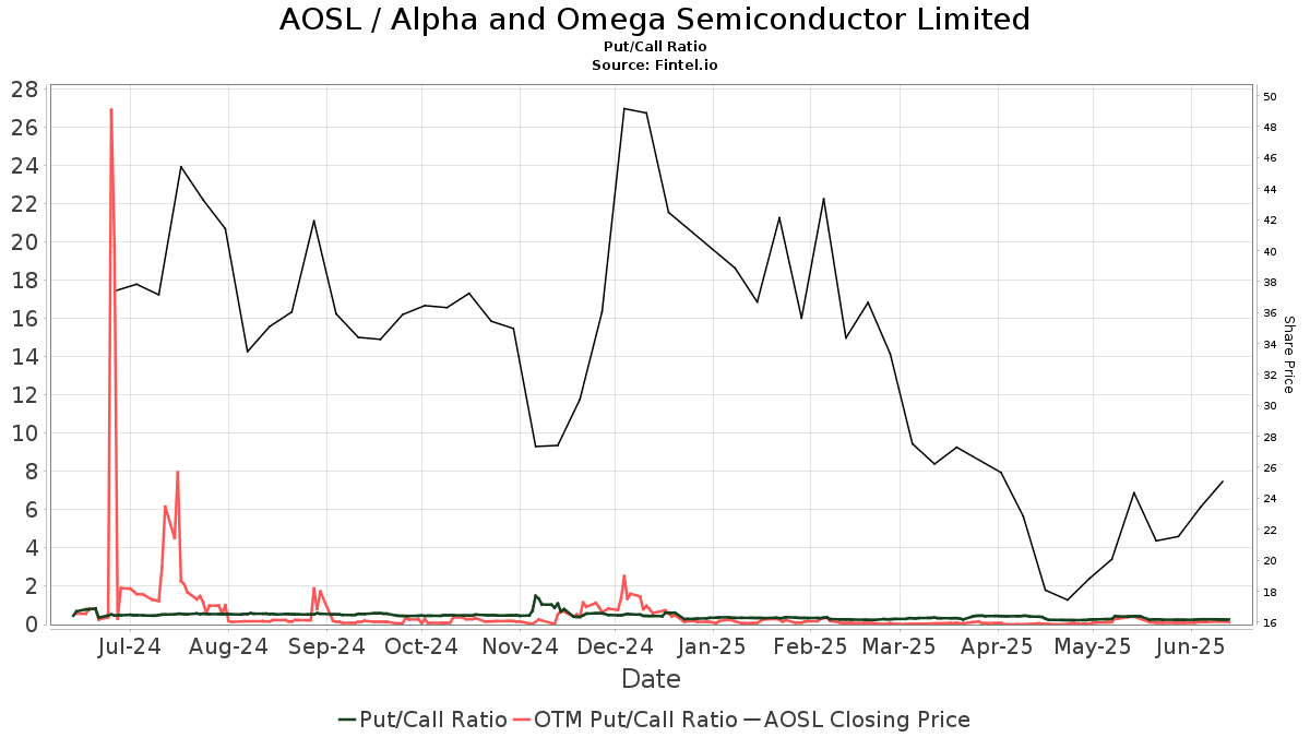 Stifel Upgrades Alpha and Omega Semiconductor (AOSL)