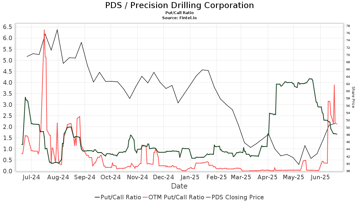 Piper Sandler maintains Precision Drilling (PDS) overweight recommendation