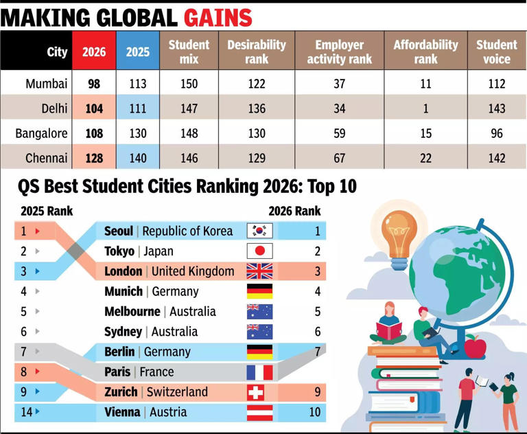 Mumbai, Delhi among world's best in QS student cities rankings