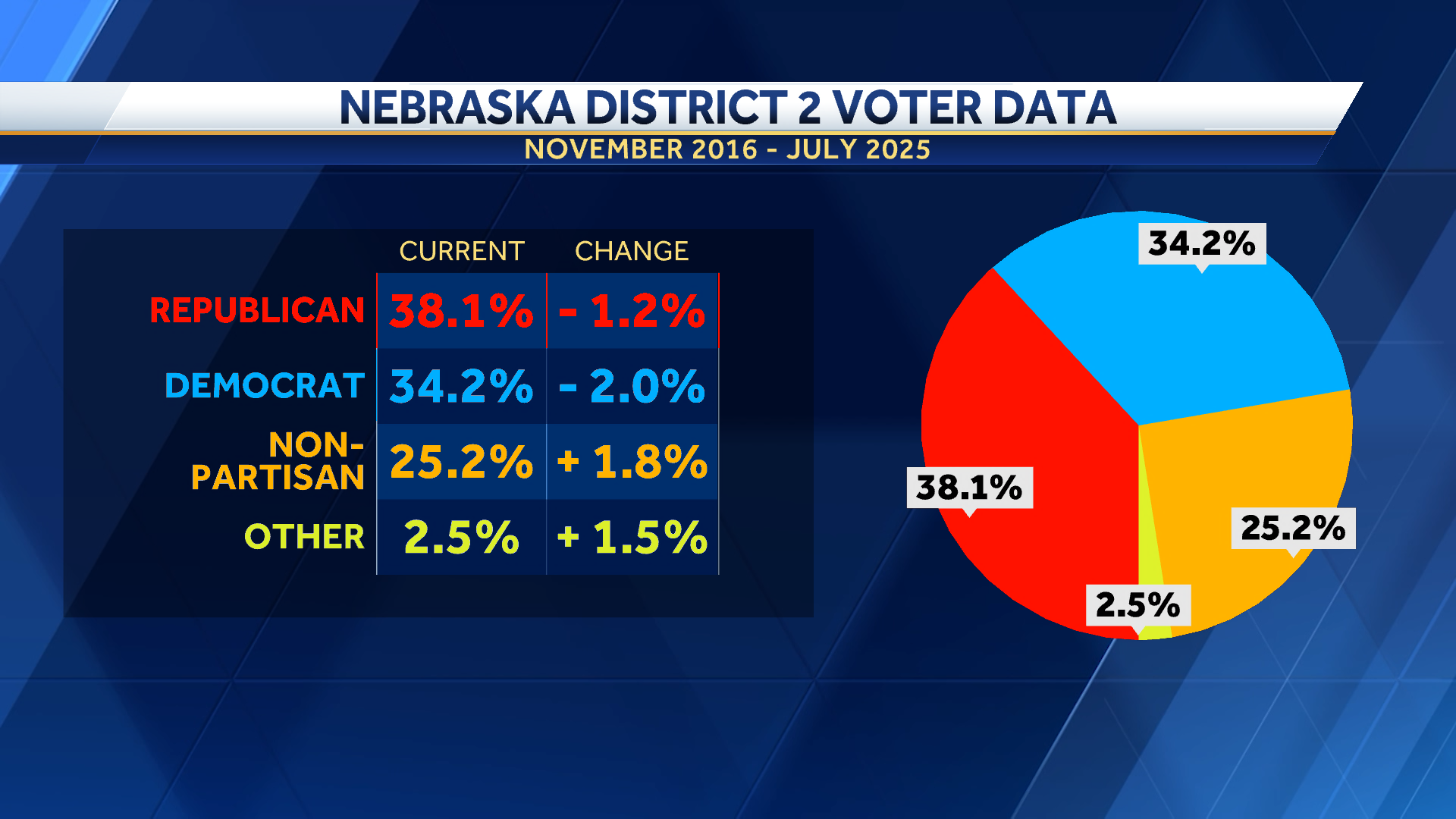 Data shows how Nebraska District 2 voters have changed since Bacon was ...