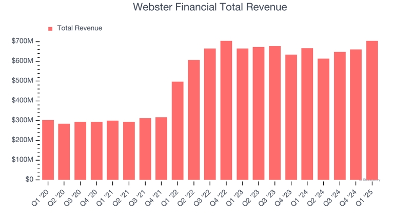 Webster Financial Earnings: What To Look For From WBS