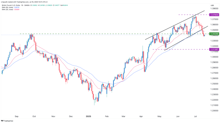 GBP/USD forecast: signal as the UK inflation jumps