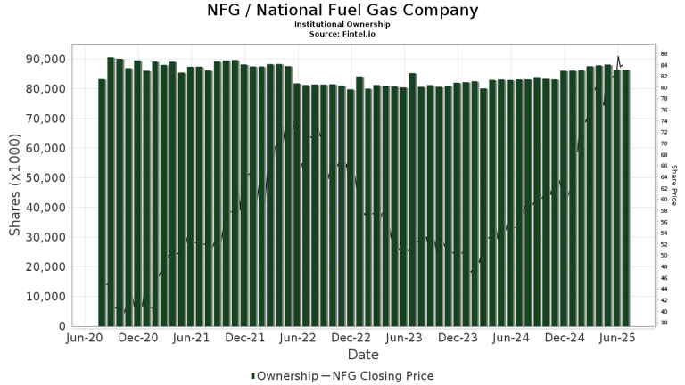 B of A Securities Upgrades National Fuel Gas (NFG)