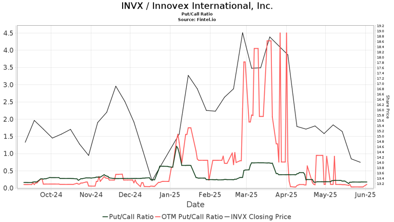Innovex International (INVX) Price Target Increased by 23.64% to 23.12