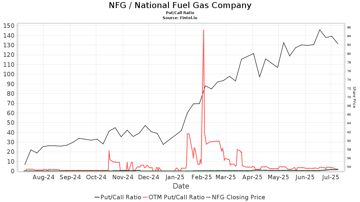 B of A Securities Upgrades National Fuel Gas (NFG)
