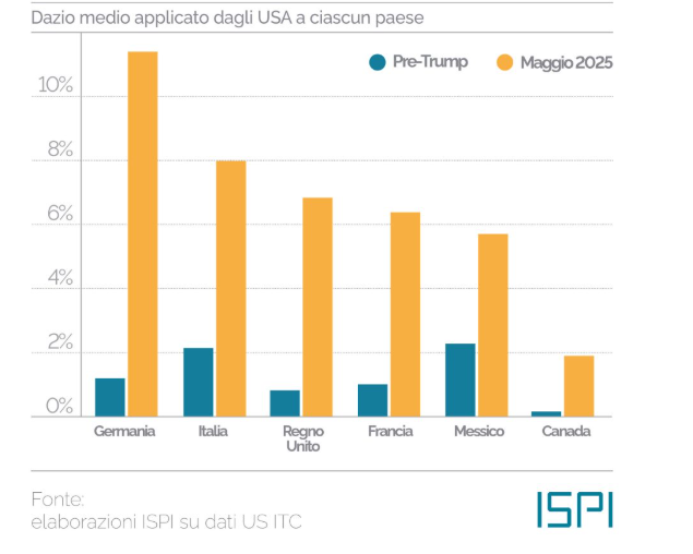 L’Impatto economico dei dazi USA: nuovo studio ISPI