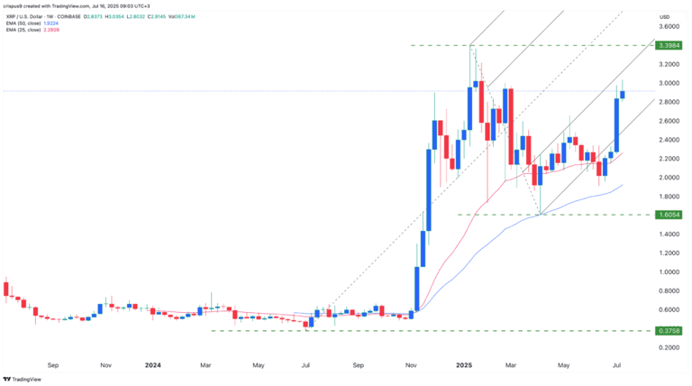 XRP price prediction as Ripple partners with Dubai’s Ctrl Alt