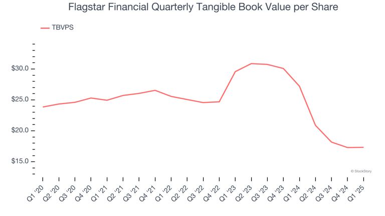 Flagstar Financial (FLG): Buy, Sell, or Hold Post Q1 Earnings?