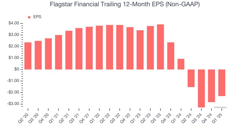 Flagstar Financial (FLG): Buy, Sell, or Hold Post Q1 Earnings?