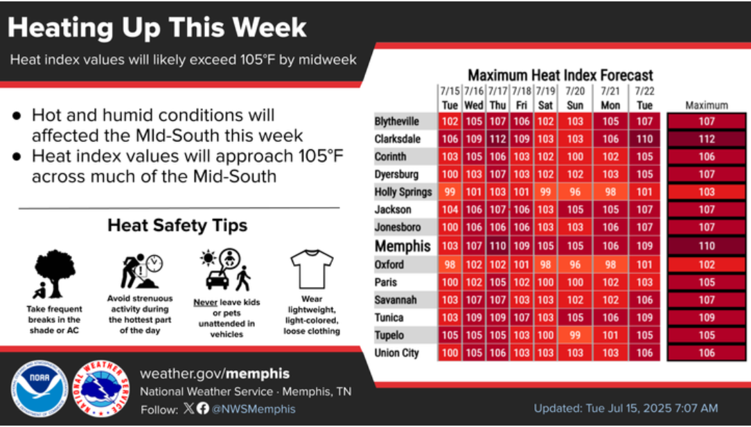 Memphis area to be under heat advisory. What to know about forecast ...