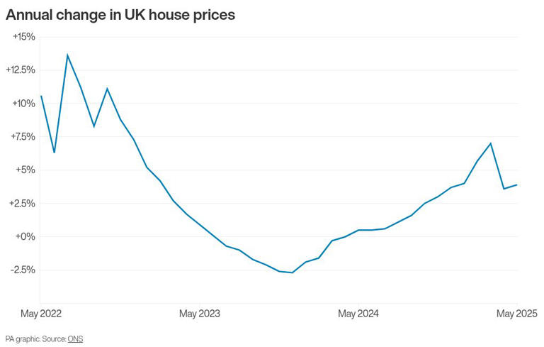 Annual house price inflation accelerating but rental price growth ...