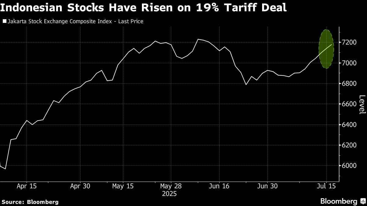Trump Tariffs Once Viewed as Punitive Win Market Approval