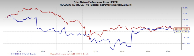 Hologic Rides on AI-Powered Breast Health Innovations: What's Next?