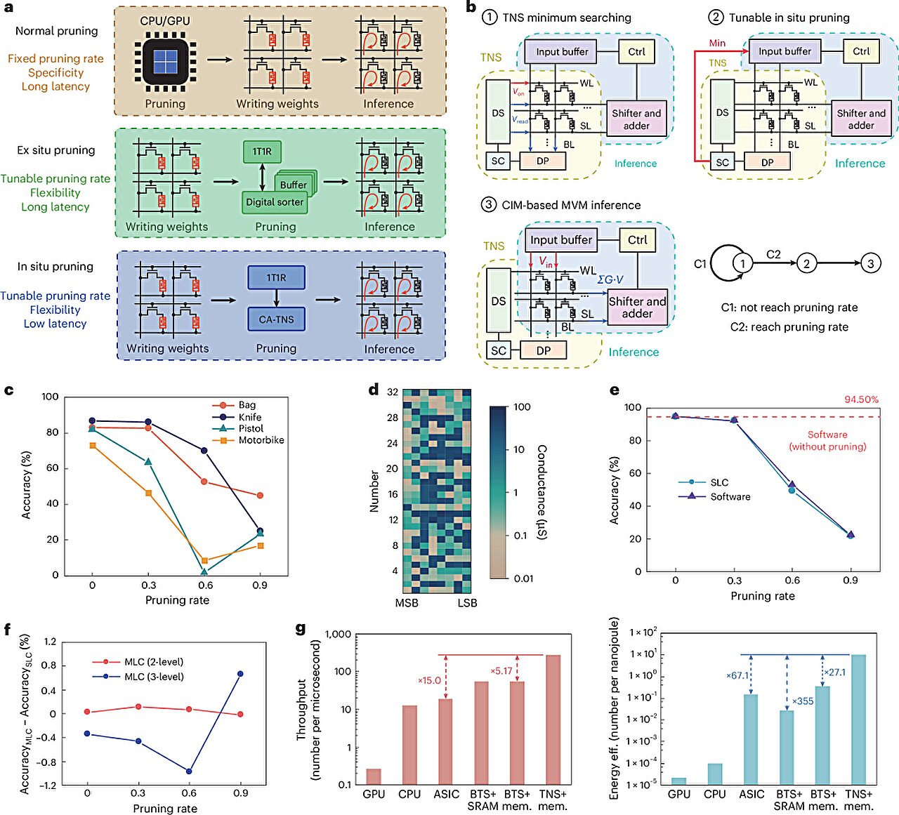A sort-in-memory hardware system eliminates need for comparators in ...