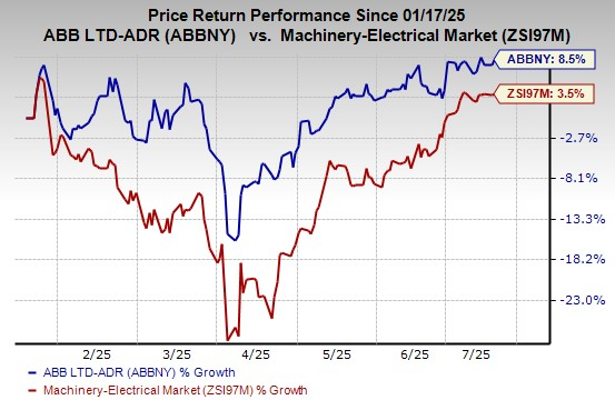 Can ABB's Motion Segment Sustain Growth Amid Softening Orders?