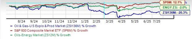 Tough Times for U.S. Upstream Stocks? These 4 Buck the Trend