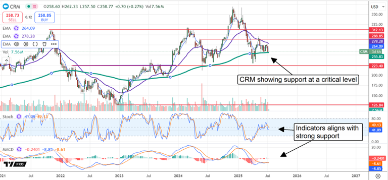 Salesforce Stock Set for 30% Upside to Reach New Highs