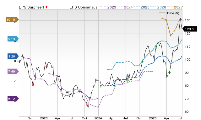 Northern Trust Corporation (NTRS) earnings expected to grow: What to ...