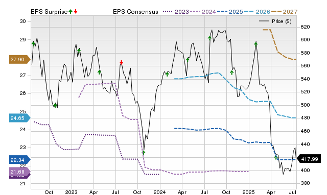 Analysts Estimate Thermo Fisher Scientific (TMO) to Report a Decline in ...