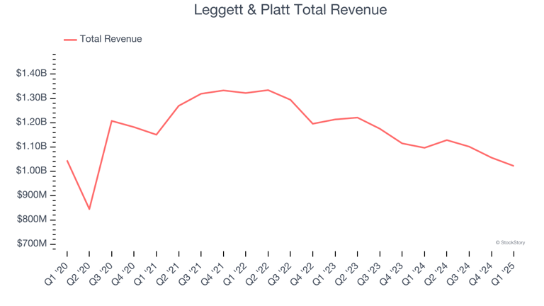 Spotting Winners: Leggett & Platt (NYSE:LEG) And Home Furnishings ...
