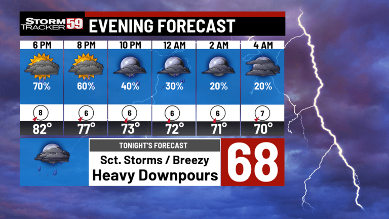 An approaching cold front sparks rounds of heavy rain and gusty thunderstorms