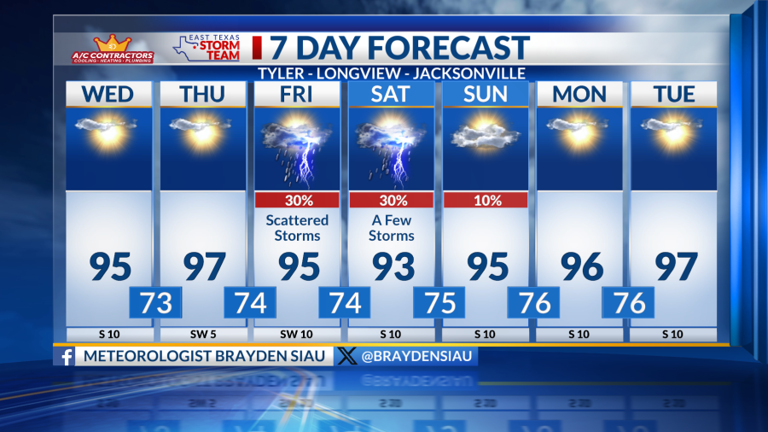 Wednesday Afternoon Forecast: Mostly sunny and hot