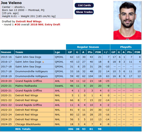 Joe Veleno is (really) no Christian Dvorak in the face-off circle