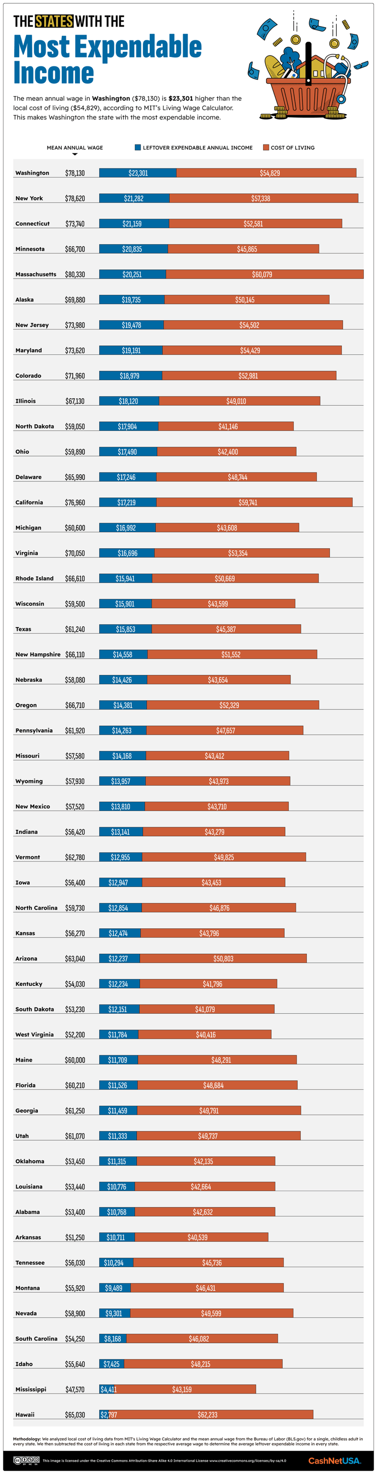 Do You Have More or Less Disposable Income Than the Average Person in ...