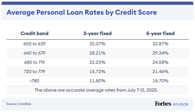 This Week’s Personal Loan Rates: October 7, 2025—Rates Rise Again
