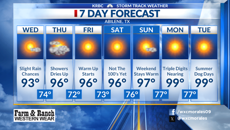 Hot and dry conditions return this week for the Big Country