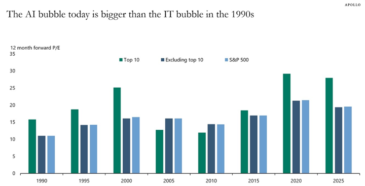 AI bubble bigger than dot-com? Apollo economist sounds the alarm