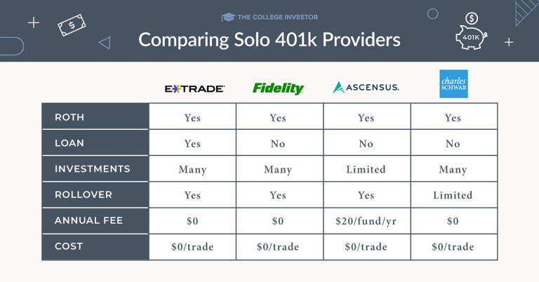 Comparing The Most Popular Solo 401k Options