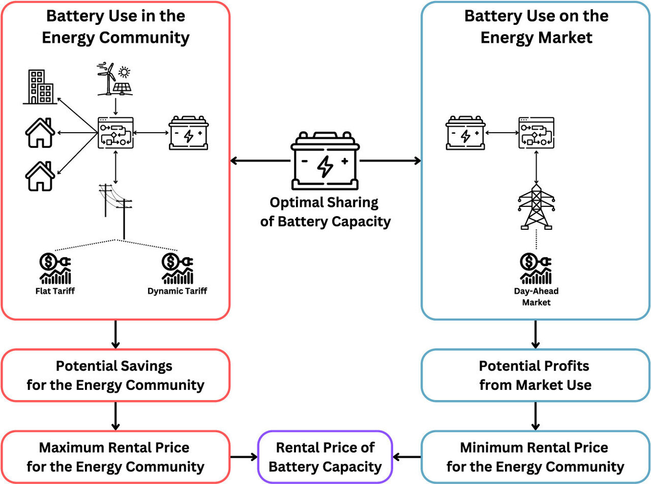 Battery sharing could cut energy costs for communities