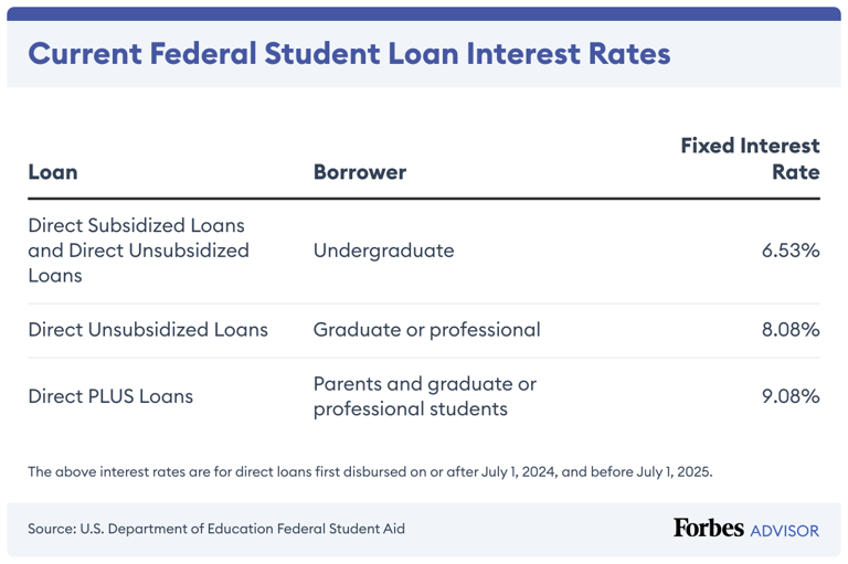 Private Student Loan Rates: August 5, 2025 – Loan Rates Edge Up