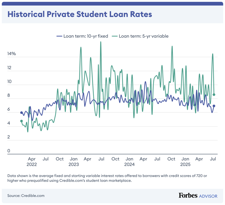 Private Student Loan Rates: August 5, 2025 – Loan Rates Edge Up