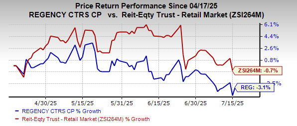 5 Reasons to Add Regency Centers Stock to Your Portfolio Now