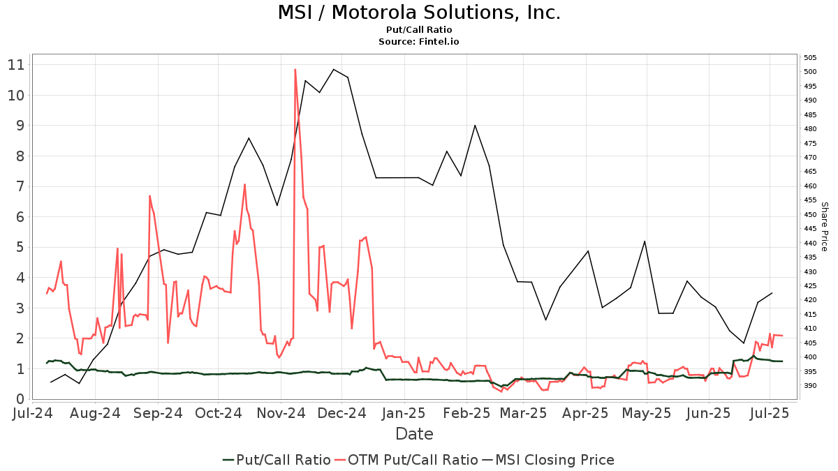 UBS Initiates Coverage of Motorola Solutions (MSI) with Buy Recommendation