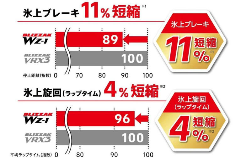 新世代ブリザック「WZ-1」が誕生！「ENLITEN」が、超人気スタッドレスの性能を「もっと断トツ！」に変える