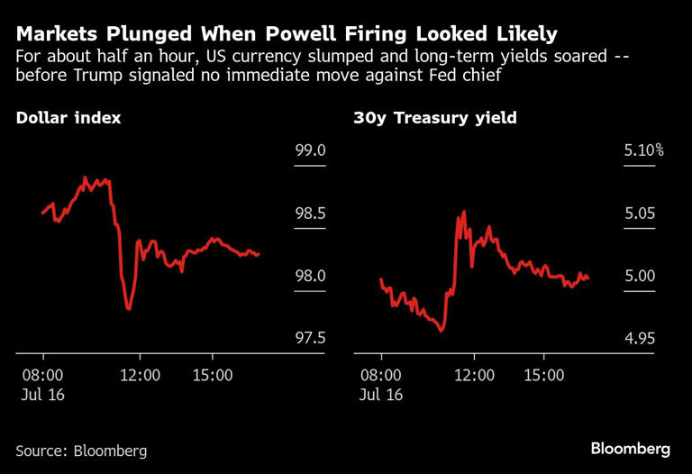 Trump Raises Pressure on Powell While Calling Firing ‘Unlikely’
