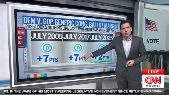 CNN political analyst sends firm warning to Democrats as 2026 midterms loom