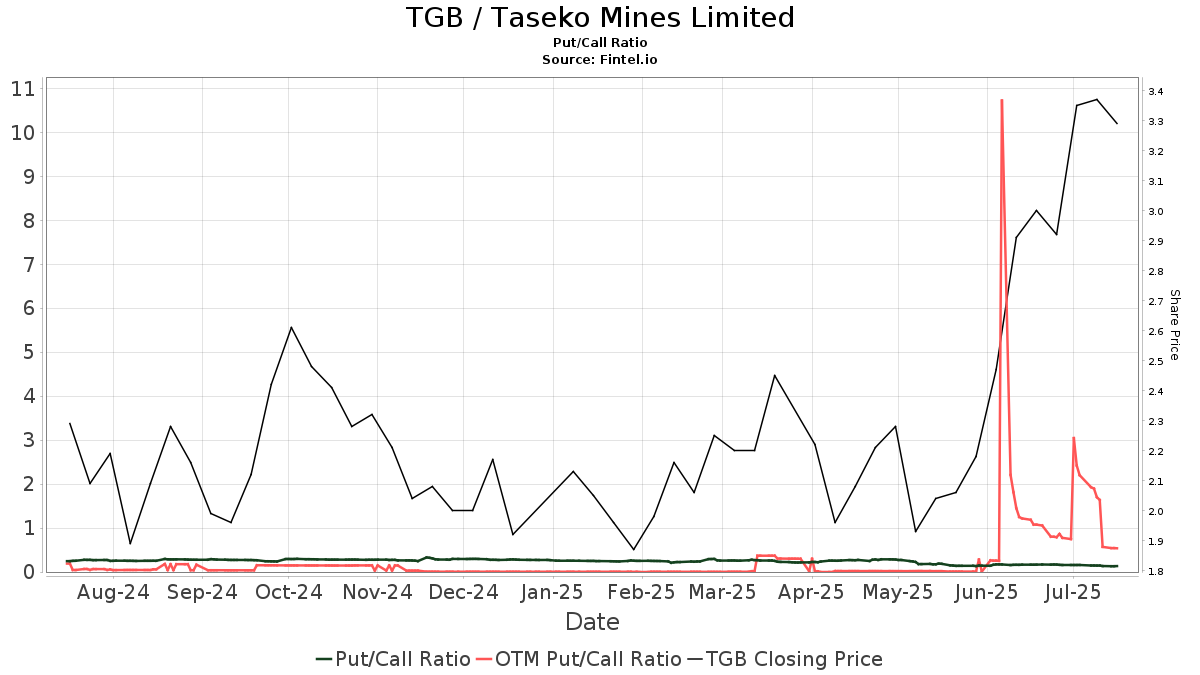 Taseko Mines (TGB) price target increased by 15.91% to 9.49